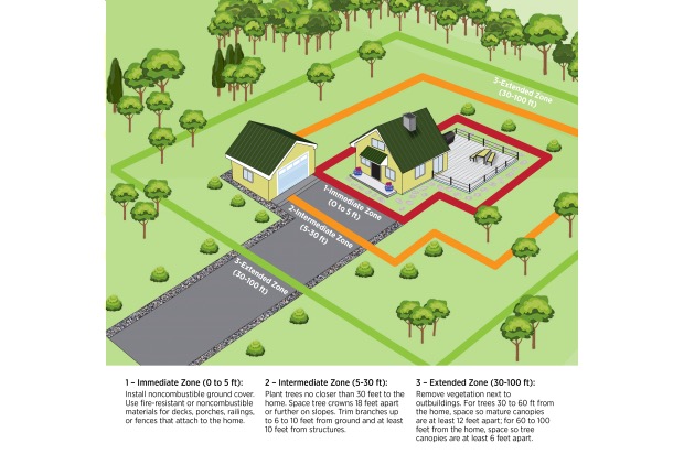 Pacific Wildfire Management: Structure Ignition Hazard Assessment ...